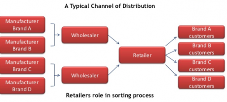 Beginner’s Guide to Retail Operations Management and Analysis